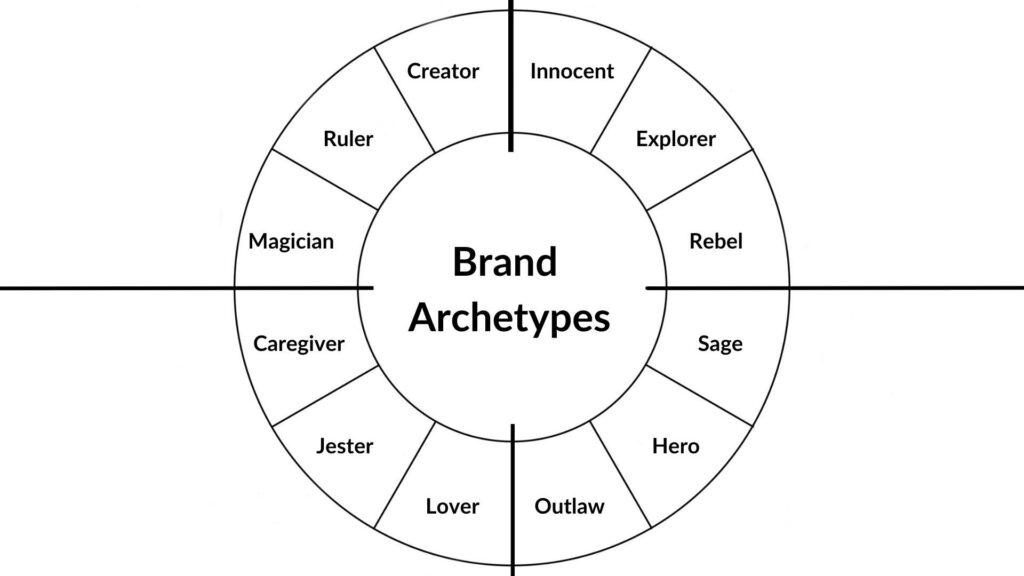 Arhetip marke. 12 arhetipova brendova